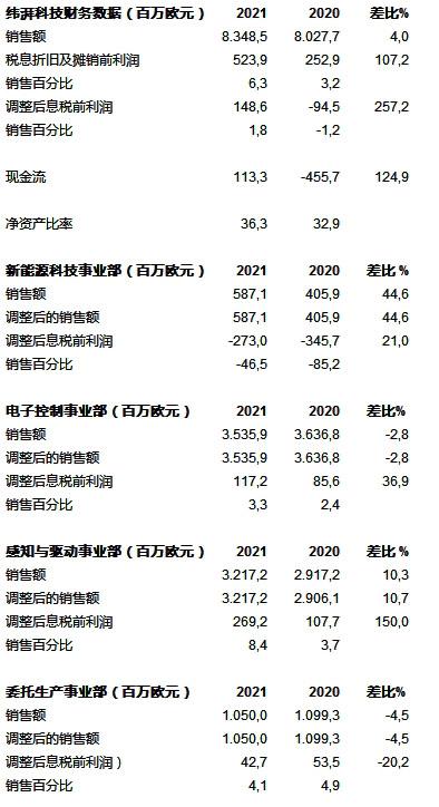 纬湃科技发布2021财年关键财务数据 南方企业新闻网