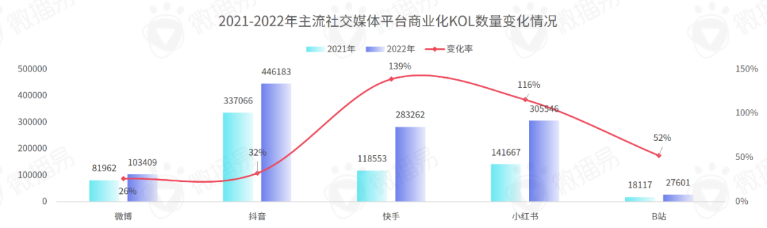 从2023年中国KOL营销趋势洞察报告，看小红书抖音KOL分布增速粉丝画像- 南方企业新闻网